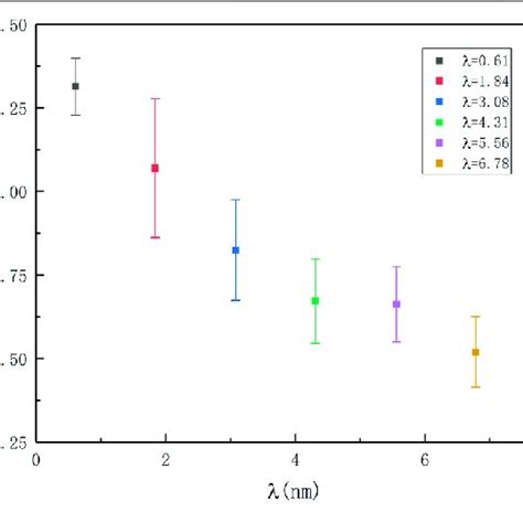 Average Flow Stress Distribution Of The Nt Heas With Different Twin Download Scientific