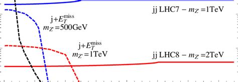 Production Cross Sections For Dijet Solid Lines And Monojet Dashed Download Scientific