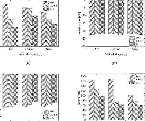 Comparison Of 1 × 128 Y Branch Splitters Parameters For Different Download Scientific Diagram