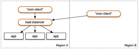 A High Volume Highly Available Cron Pattern Peakscale