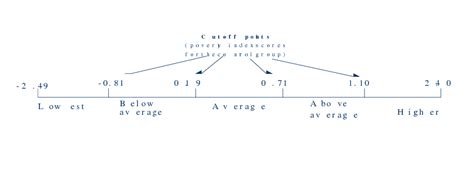 Definition Of Quintiles Download Scientific Diagram