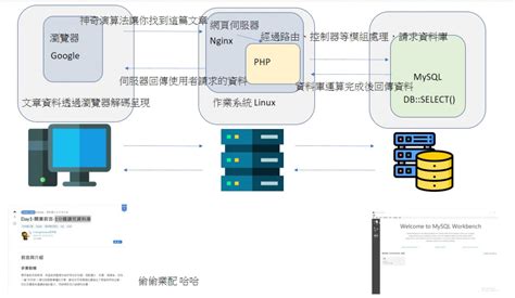 Day16 番外篇 PHP後端連到MYSQL花生了甚麼事 瀏覽器伺服器 iT 邦幫忙 一起幫忙解決難題拯救 IT 人的一天