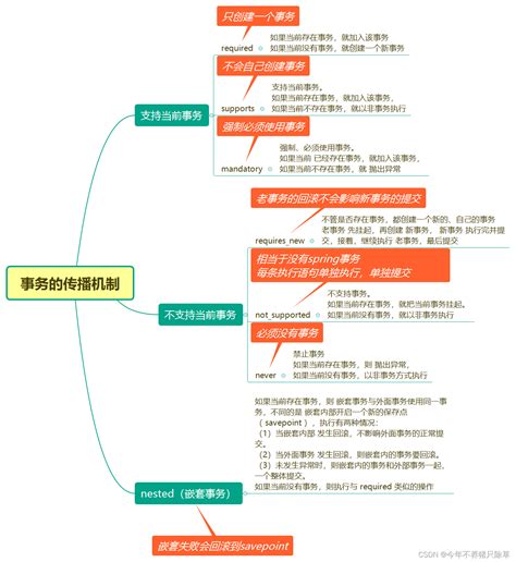 spring事务的四大特性 事务的传播机制 隔离机制 spring事务特性 csdn博客
