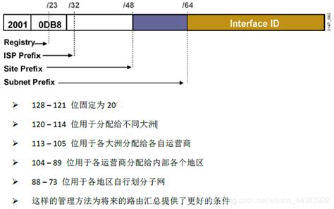 ipv6地址格式解析 csdn博客