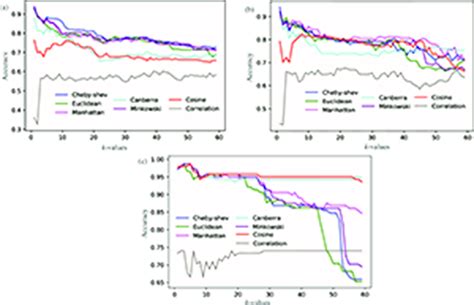 accuracy of knn distance functions for keel thyroid data by using