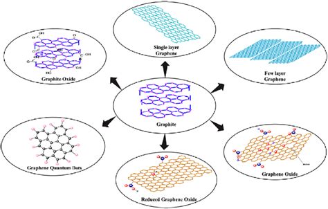 Graphene Derivatives Various Forms Download Scientific Diagram