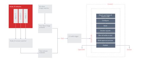 the node js enterprise maturity curve nearform