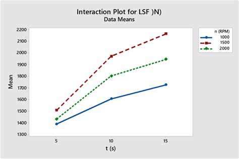 Simultaneous Effect Of Tool Rotation Speed And Dwell Time On Lap Shear