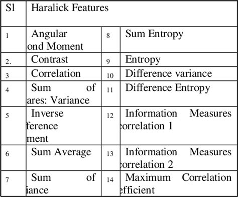 Table 1 From Robust Image Authentication Using Optimized Haralick