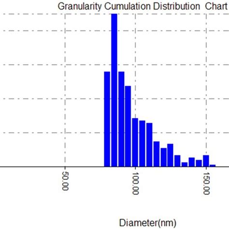 Bar Chart Representation Distribution Of Particle Size For Prepared Download Scientific Diagram