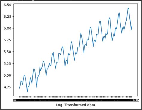 GitHub SanjayKumarAIML EXP Implementation Of Log Transformation
