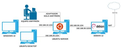 Proxy Inverso Nginx