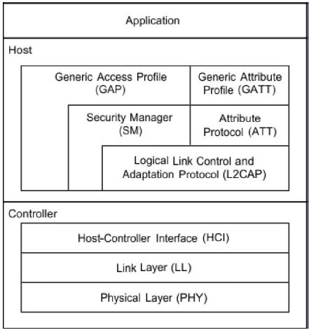 Bluetooth Low Energy BLE MAlabdali