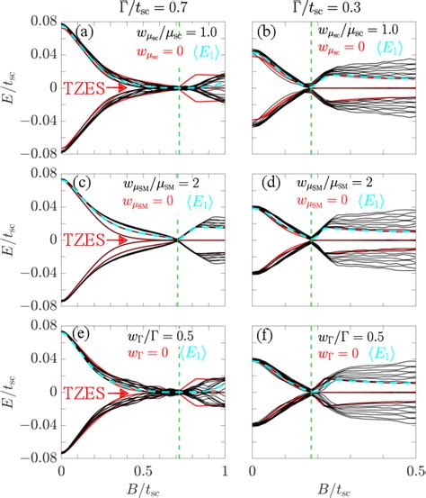 Figure 1 From Mitigating Disorder Induced Zero Energy States In Weakly Coupled Semiconductor