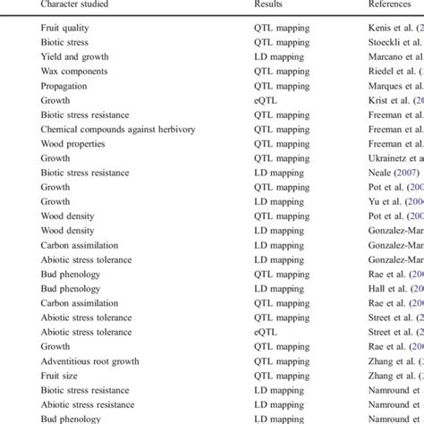 A Brief Summary Of The Quantitative Trait Loci Qtl Mapping And