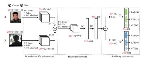 论文笔记：cross Domain Visual Matching Via Generalized Similarity Measure And Feature Learning