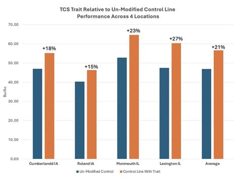 Latest U S Soybean Field Trials By Texas Crop Science Deliver Average Yield Increase Of More