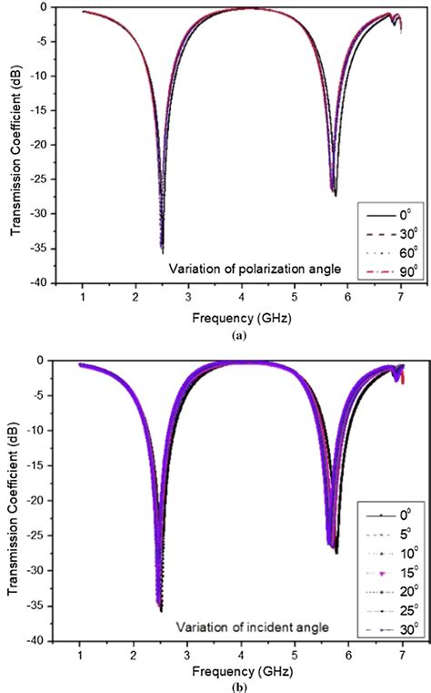 Output Response A At Varied Polarization Angles And B At Varied Oblique