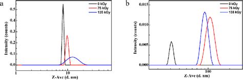 The Size Distribution Peaks From Dls Measurements For A P 123 And B