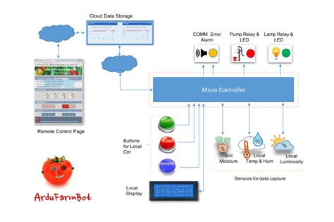 Ardufarmbot Part 1 Controlling A Tomato Home Farm Using Arduino And Iot