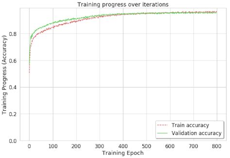 Training And Validation Accuracies Over Iteration Of The Lstm 2