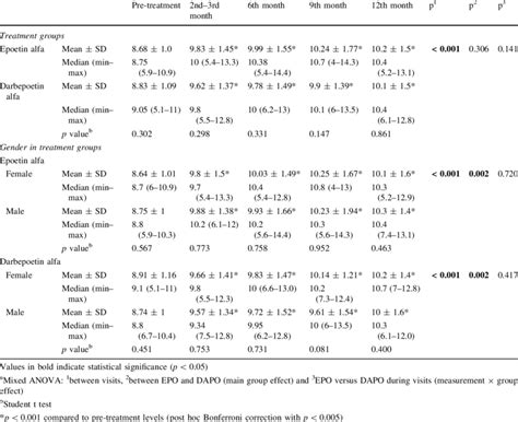 Hemoglobin Levels According To Treatment And Gender Hemoglobin Levels Download Scientific