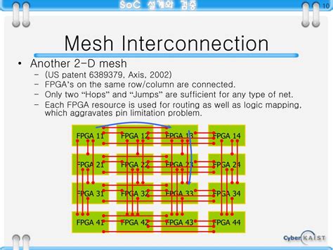 Ppt Multiple Fpga System Soc Verification Using An Array Of Fpga S
