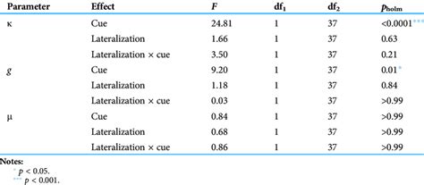 Results Of Linear Mixed Models With Fixed Factors Cue Cued Non Cued