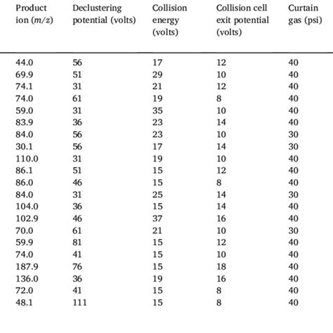 optimized multiple reaction monitoring transition and parameters for 20