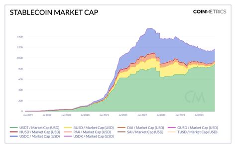 Fresh Money Flows to Crypto as Stablecoin Market Expands After 18-Month Downtrend