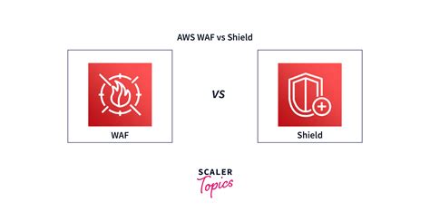 AWS Shield Scaler Topics