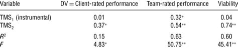 Two Stage Least Squares Regression Results Download Table