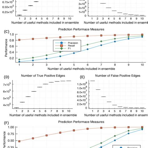 Illustration Of The Performance Of Ensembles Of Network Inference