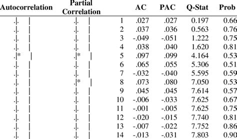 Autocorrelation And Partial Autocorrelation Functions Of Kse 100 Index