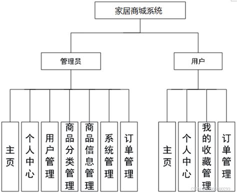 基于javaweb的家居商城系统的设计与实现 csdn博客