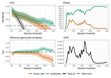 Bayesian Decision Curve Analysis • Bayesdca