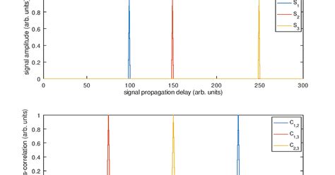 Signal Monitoring And Analysis New Ideas For Tdoa Multi Lateration