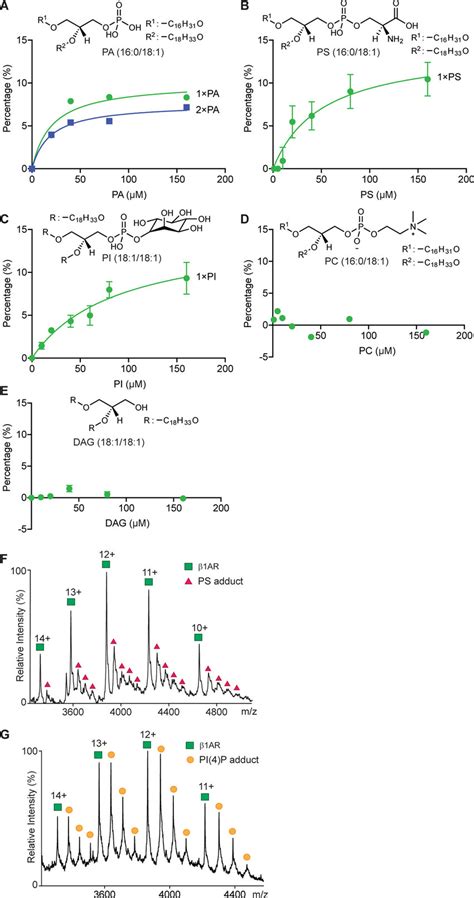 Lipid Binding Preference Of Ntsr1 And β1ar A E The Binding Of Download Scientific Diagram