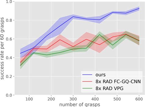On Robot Grasp Learning Using Equivariant Models Sample Efficient