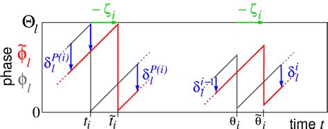 Sample Spiking And Reception Of Neuron L Neuron L Sends The Ith Spike Download Scientific