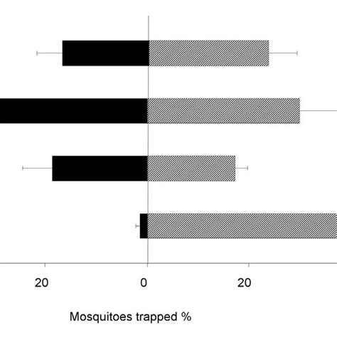 A Diagram Of The Dual Choice Olfactometer Modified After Pates Et Al