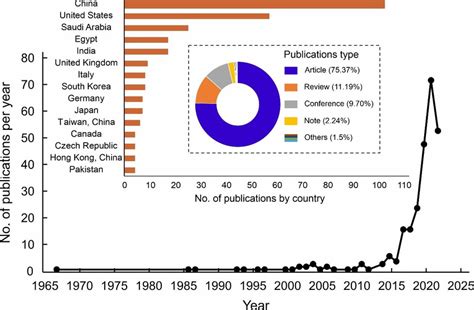 Illustration Of The Number Of Publications Per Year Number Of Download Scientific Diagram
