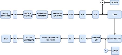 Vlc System Employing M Qam Ofdm Download Scientific Diagram