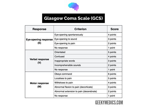 Glasgow Coma Scale Gcs And Neurological Observations Osce Guide
