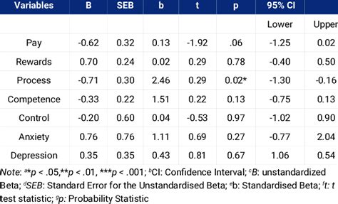 forced entry multiple regression analysis results for variables