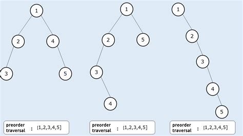 How To Construct A Binary Tree Using Different Traversals Tutorial