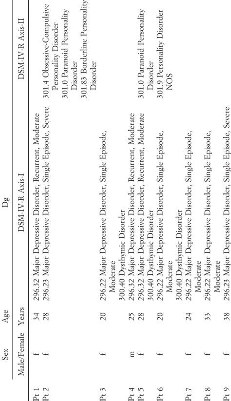 SEX AGE DSM IV R DIAGNOSES AT THE BEGINNING OF TREATMENT AXIS II Download Table