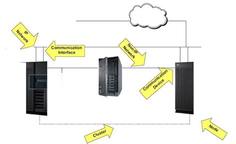 Unix System Administration Hacmp Basic Concept
