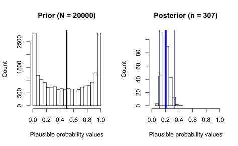 Data Science Bayesian Inference And Mcmc Sampling Introduction