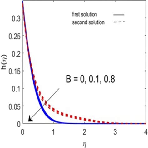 Axial Velocity Profiles Kη With B Download Scientific Diagram